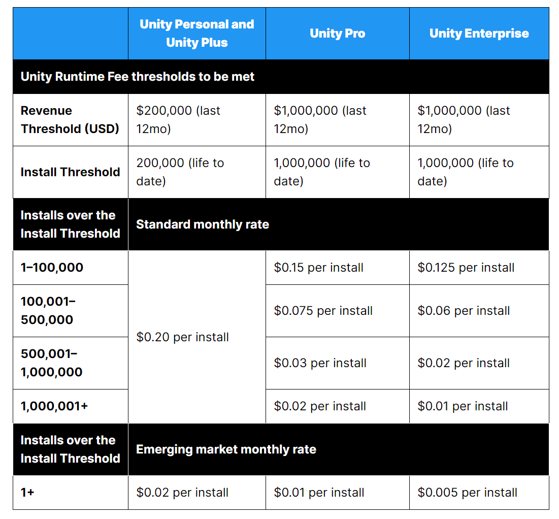 Unity Runtime Fee Pricing Tiers – Natalie.TF