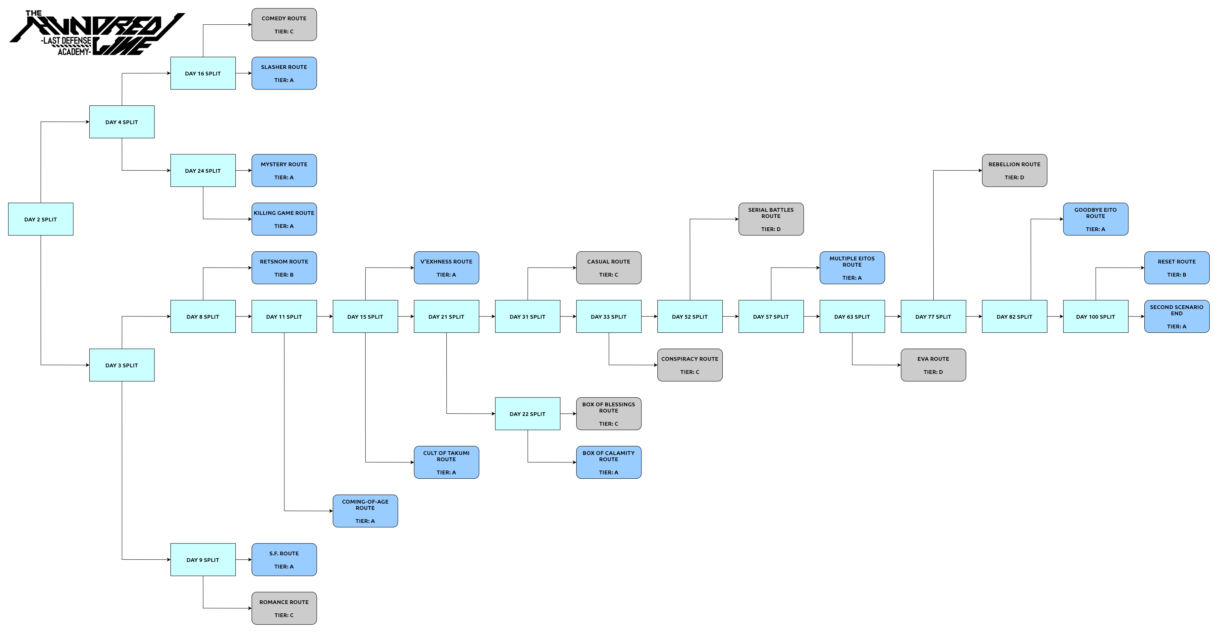 Hundred Line Basic Flowchart – Natalie.TF